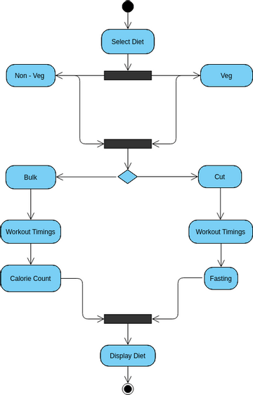 Activity Diagram(2) 2 | Visual Paradigm User-Contributed Diagrams / Designs